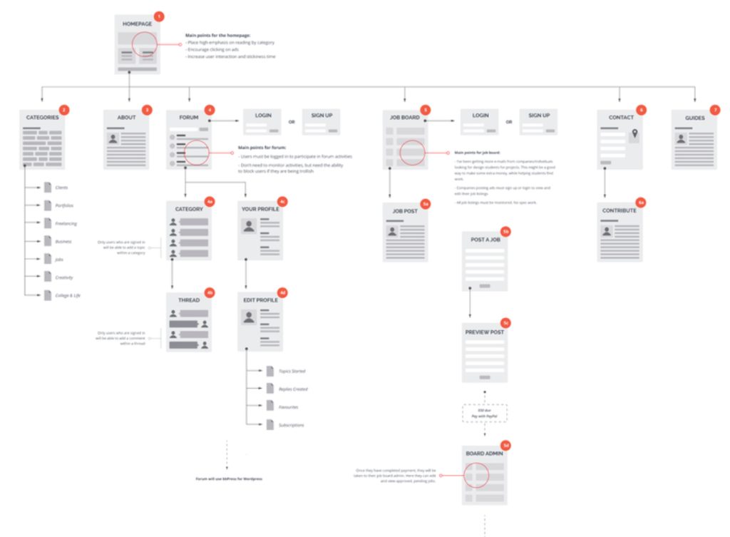 Luồng người dùng (User Flows) trong thiết kế UX