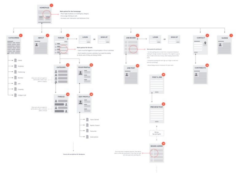 Luồng người dùng (User Flows) trong thiết kế UX